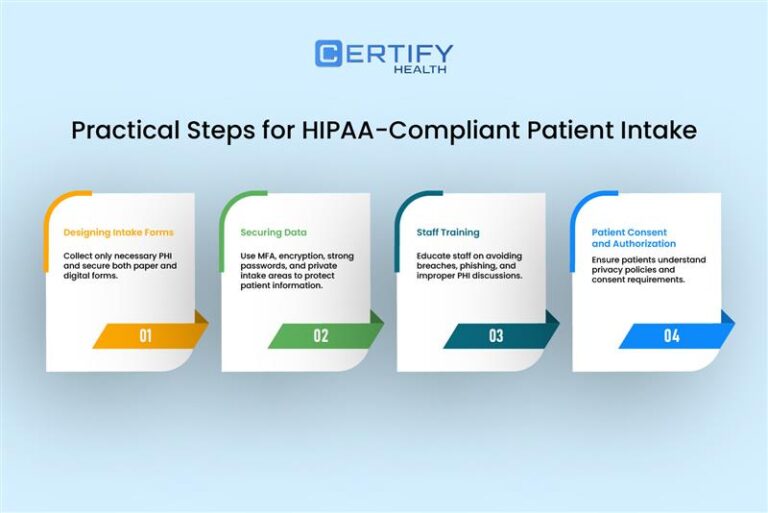 A Complete Guide on HIPAA Compliance in Patient Intake