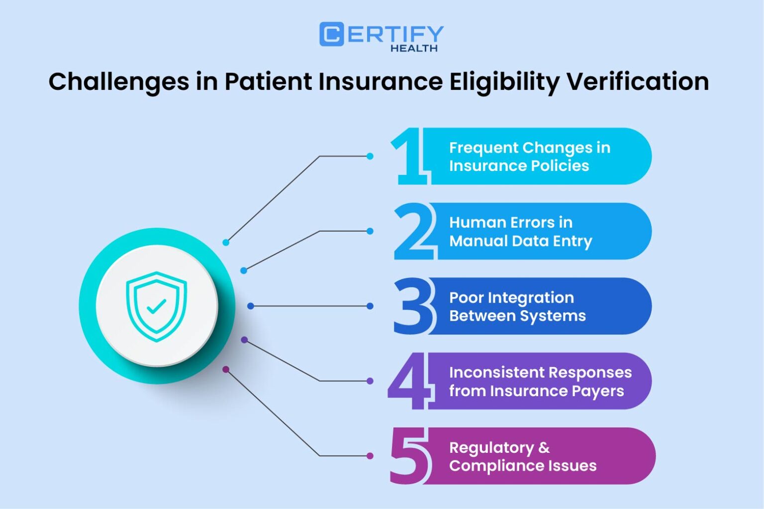 5 Proven Steps to 100% Accurate Patient Insurance Eligibility Verification