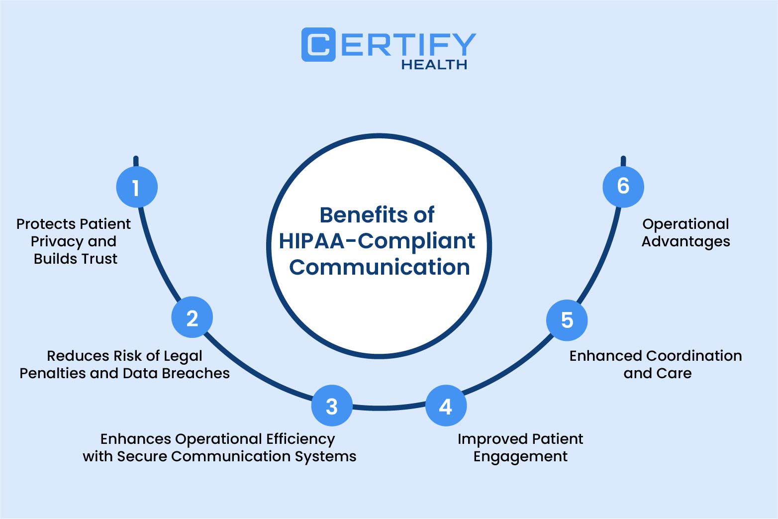 A Complete Guide on HIPAA Compliant Patient Communication