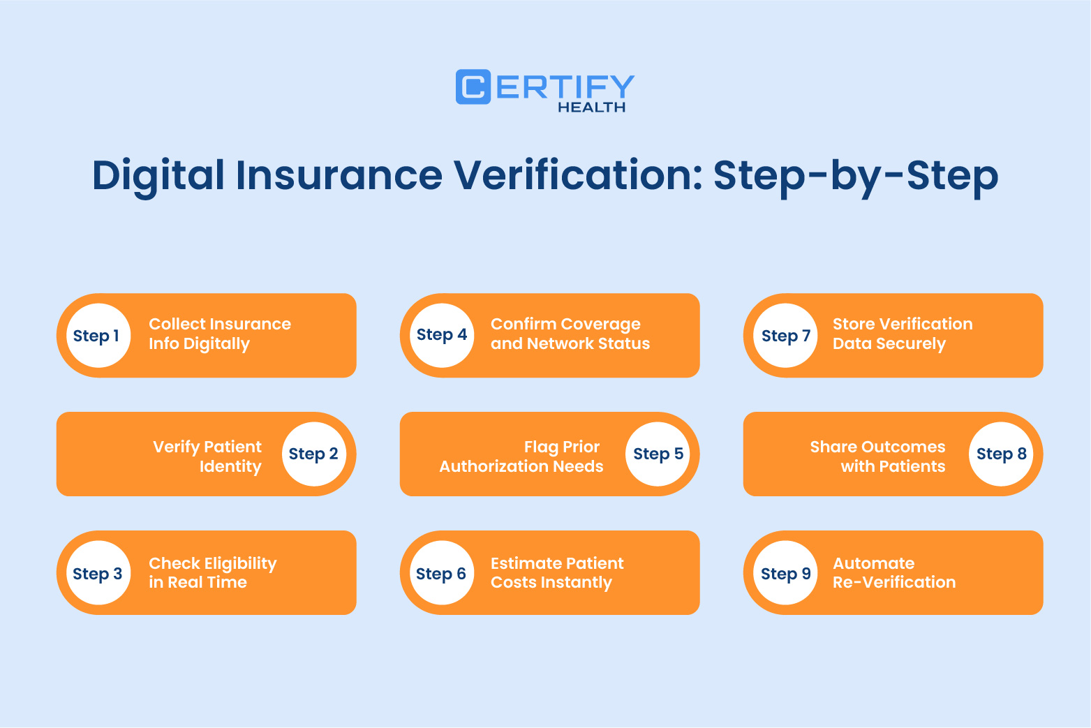 How to Perform Medical Insurance Verification with Digital Solutions