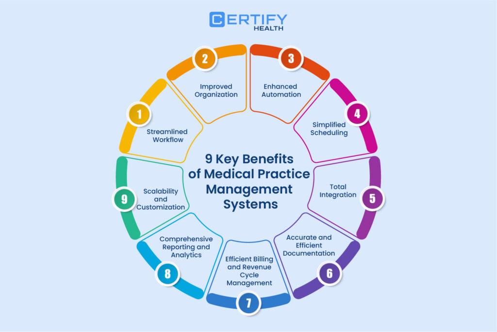 9+ Benefits of Medical Practice Management Systems & How to Select the ...