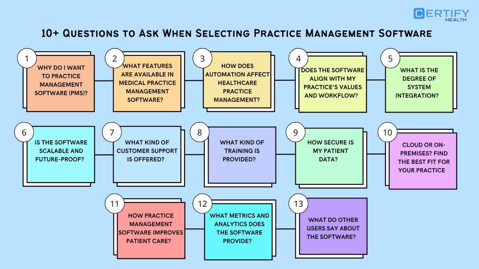 Practice Management Software: 10+ Questions to Ask When Purchasing