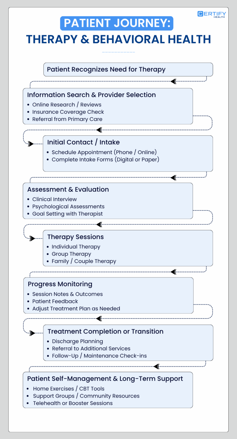 Therapy Practice Management: Enhancing the Full Patient Journey