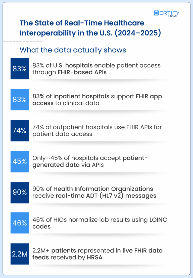 Healthcare Interoperability: The Definitive Guide (2025)