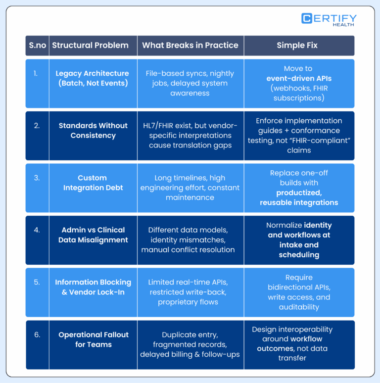 Healthcare Interoperability: The Definitive Guide (2025)
