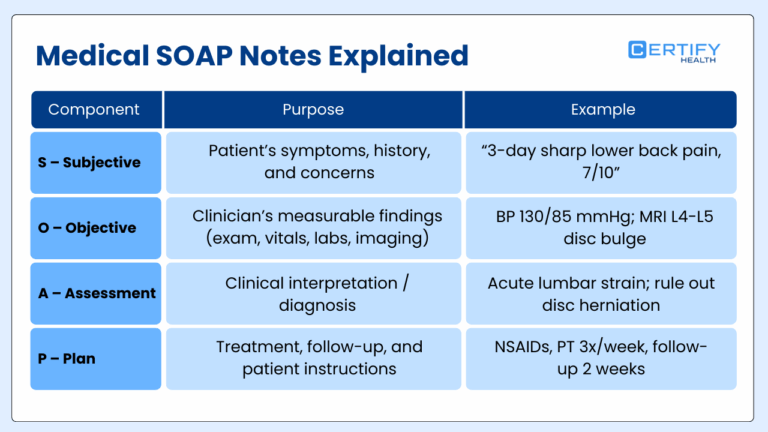 How to Write SOAP Notes: Clinical Guide for Hospital Systems
