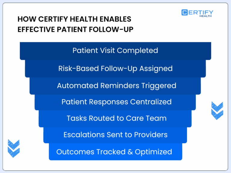 5 Steps to Improve Patient Follow-Up Management for Clinics