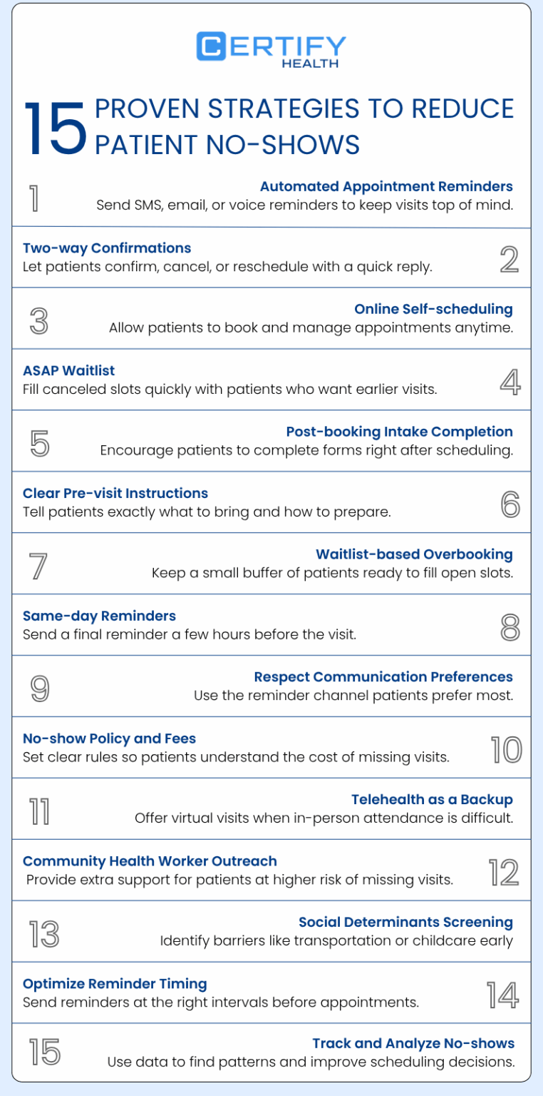 How to Reduce Patient No-Shows in 2026: 15 Proven Strategies