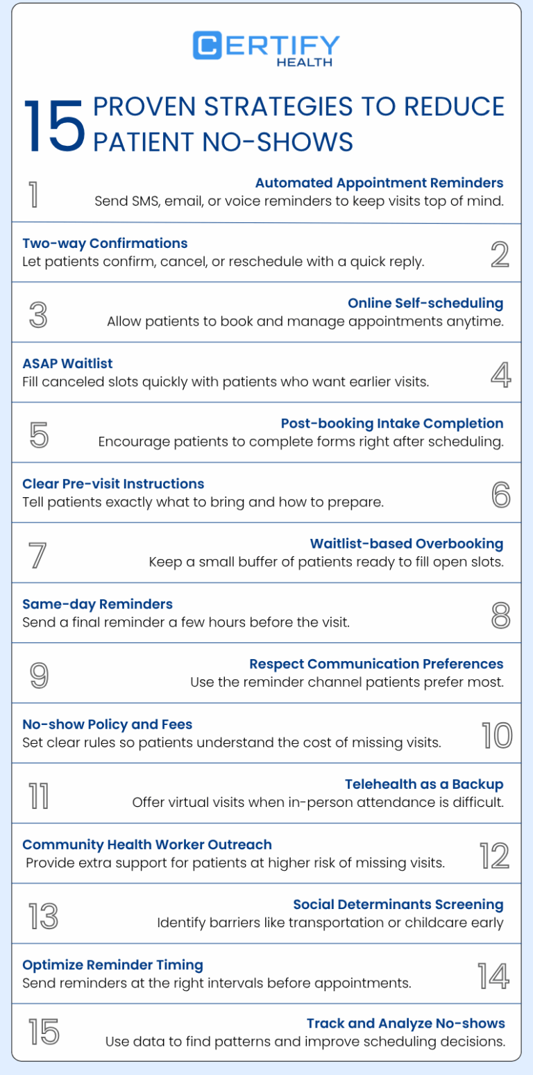 How to Reduce Patient No-Shows in 2026: 15 Proven Strategies