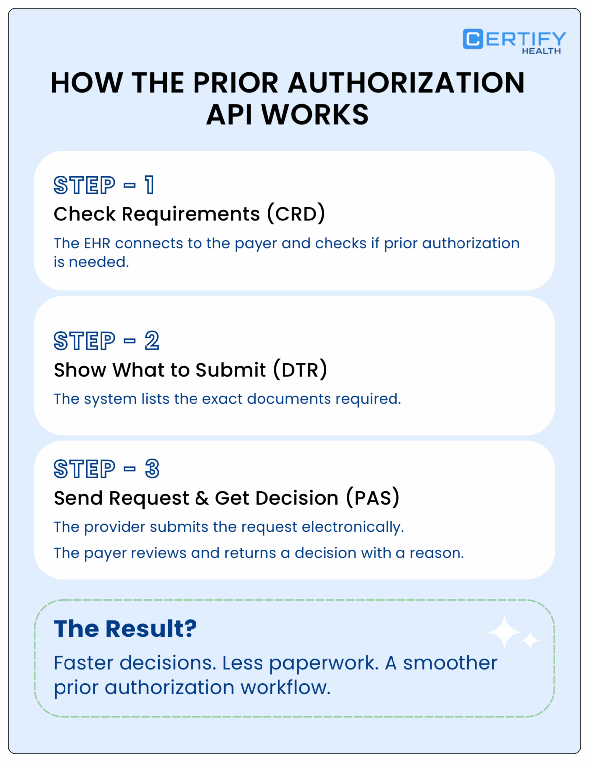 CMS Prior Authorization API: A Complete Guide for Healthcare Providers