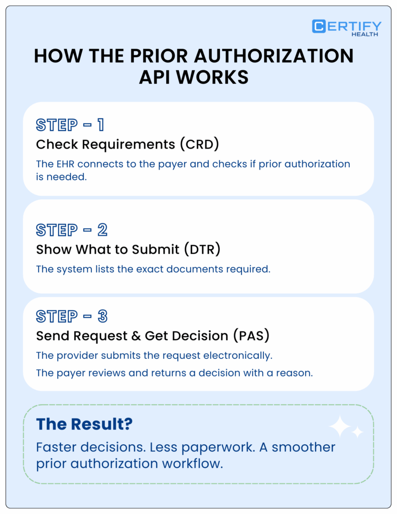 CMS Prior Authorization API: A Complete Guide for Healthcare Providers